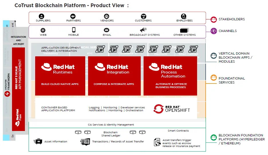Modernizing retail banking with blockchain, Red Hat and HCL